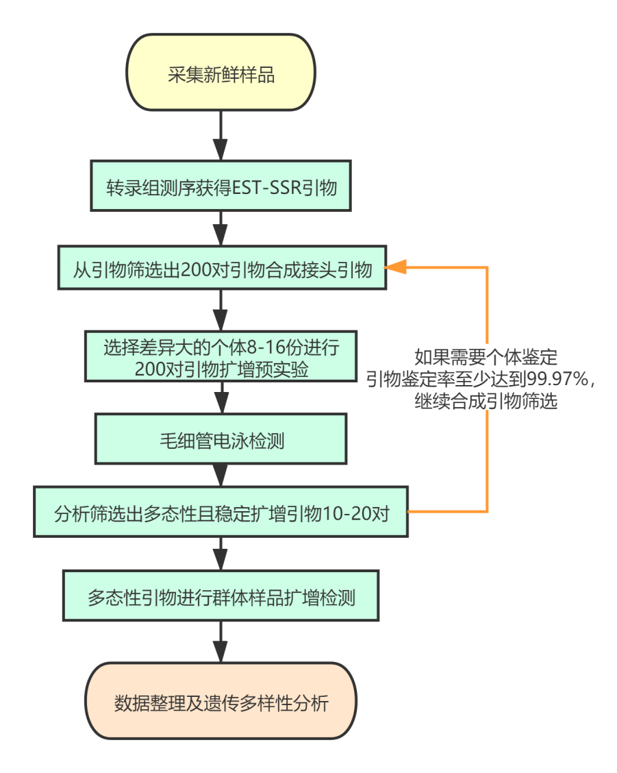 干货|EST-SSR分子标记的开发及应用-公司新闻-北京擎科生物科技股份有限公司