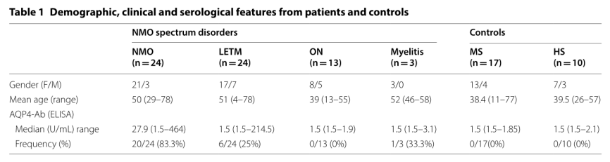 一种新型的基于M23的水通道蛋白4自身抗体ELISA检测方法：诊断准确性和临床相关性 - 企业动态 - 丁香通