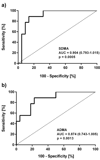 入院时血清SDMA和ADMA升高可预测患者的住院死亡率（下）-天津阿斯尔生物科技有限公司