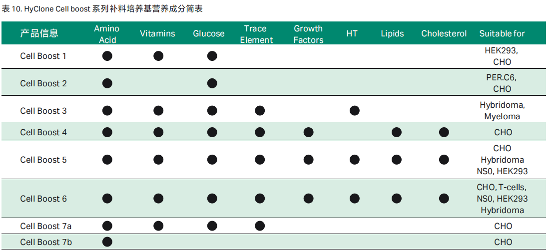 Cytiva HyClone 培养基系列产品_报价/价格/性能参数/图, 美国/Cytiva_生物器材网