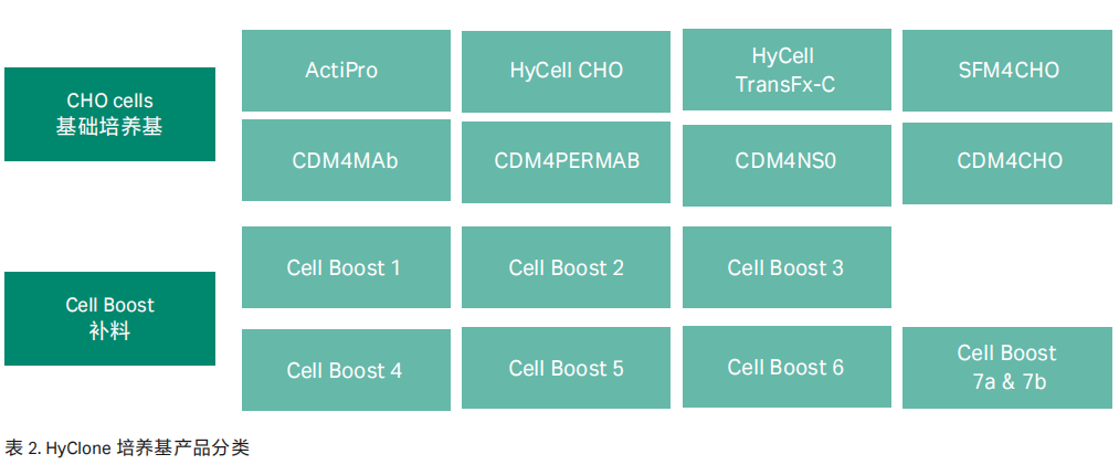 Cytiva HyClone 培养基系列产品_报价/价格/性能参数/图, 美国/Cytiva_生物器材网
