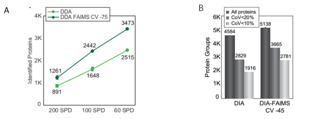 强强联合 | Evosep - Exploris 480 蛋白质组学高效分析 - 丁香园