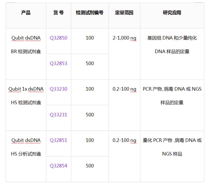 Invitrogen Qubit dsDNA BR试剂盒和HS试剂盒经专门设计，可轻松进行精确的DNA定量 - 企业动态 - 丁香通