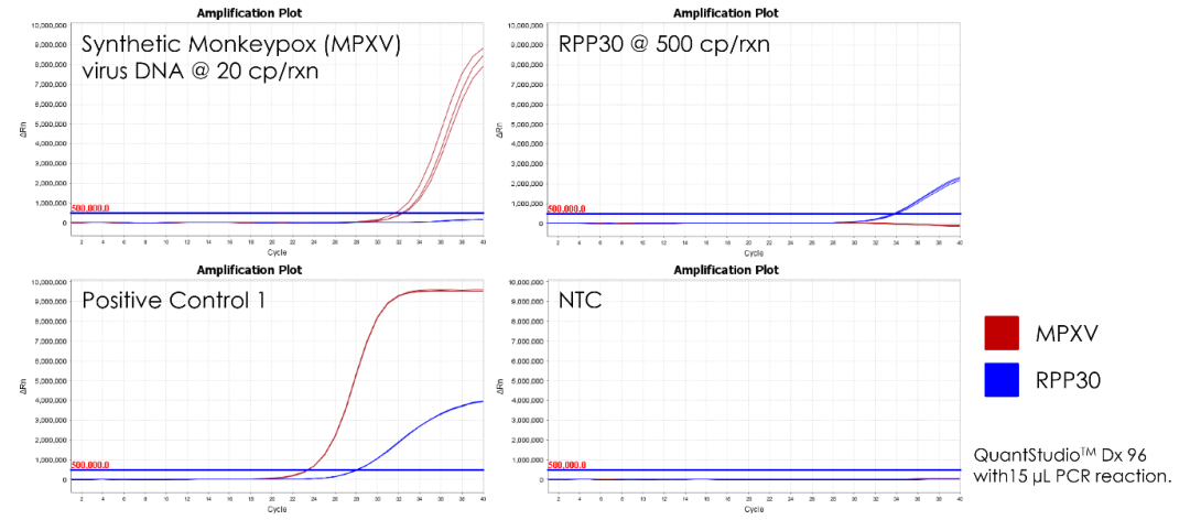 战“痘”有方 | PerkinElmer 发布猴痘病毒核酸检测试剂盒-公司新闻-Revvity