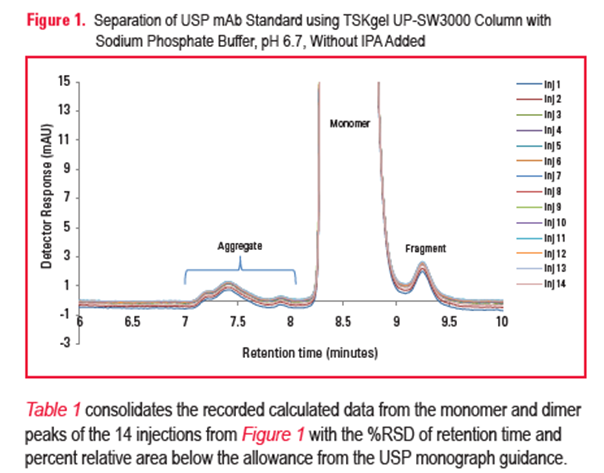 使用TSKgel UP-SW3000进行单克隆抗体分析 - 企业动态 - 丁香通