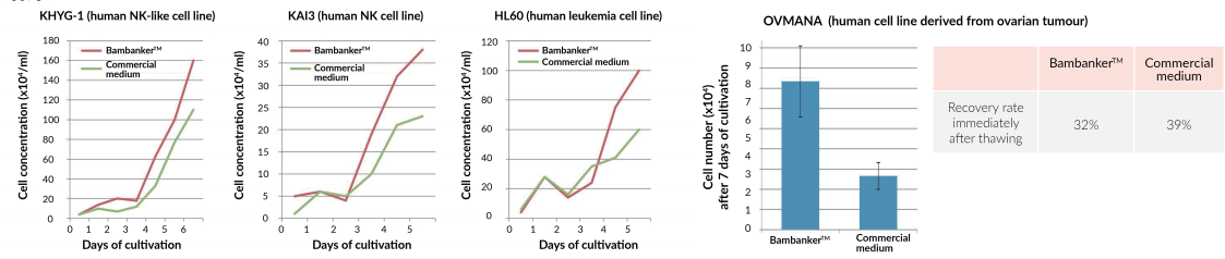 Bambanker无血清冻存液选购指南-靶点科技（北京）有限公司