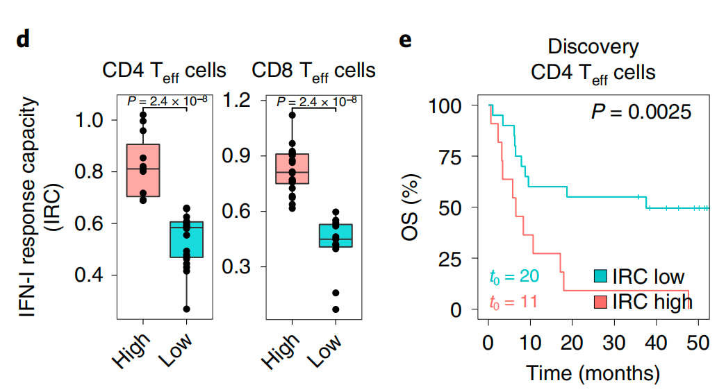 10x单细胞多组学技术揭开I型干扰素与PD1阻断疗法之间的爱恨情仇 - 企业动态 - 丁香通