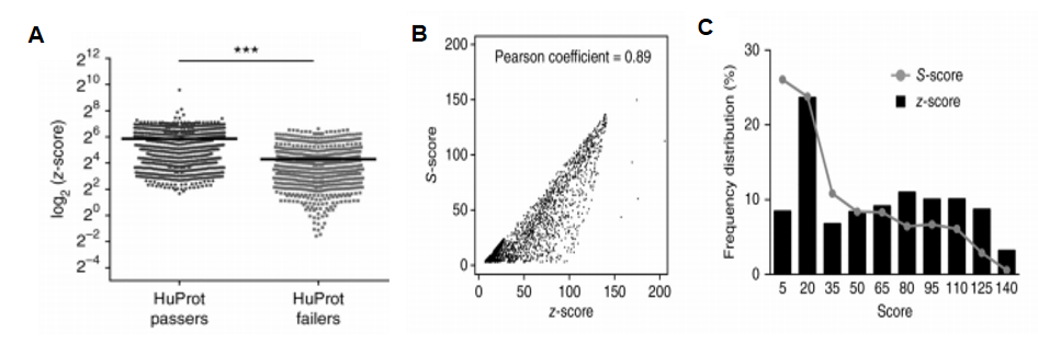 如何利用HuProt™人类蛋白质组芯片筛选高质量抗体？-公司新闻-体必康生物科技（广东）股份有限公司