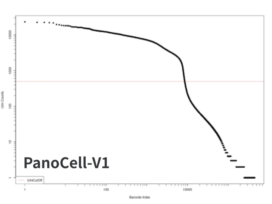 11999元升级版单细胞测序长啥样？数据测评火热出炉 - 企业动态 - 丁香通