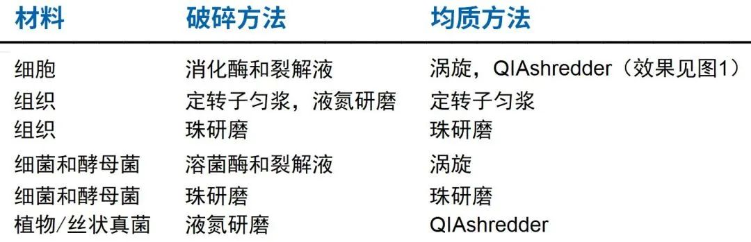 RNA提取攻略之样本破碎篇 - 企业动态 - 丁香通
