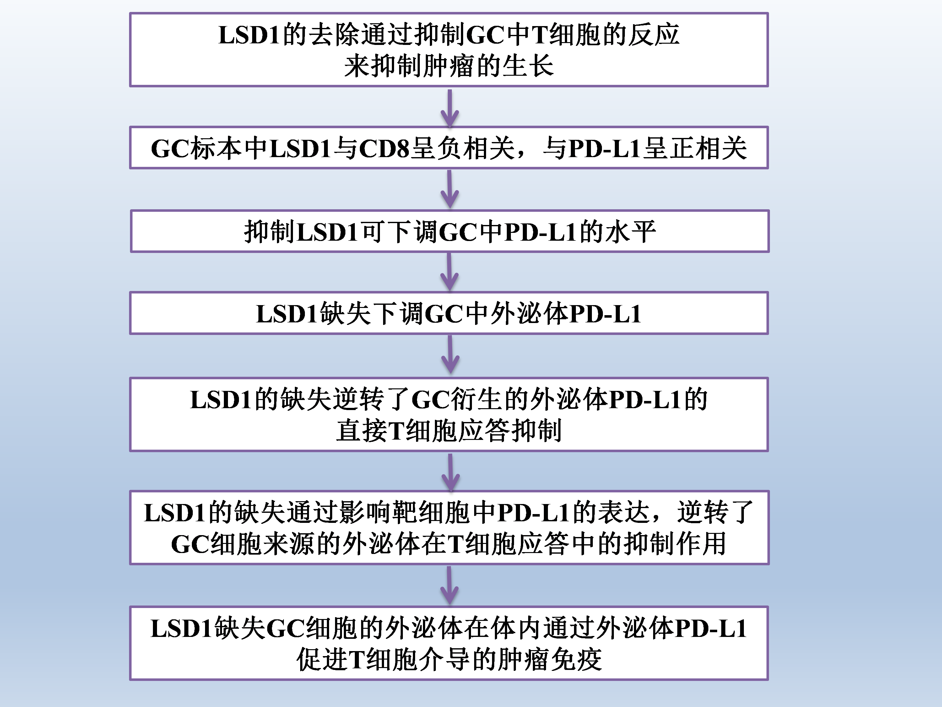 LSD1缺失降低胃癌外泌体PD-L1，恢复T细胞应答 - 企业动态 - 丁香通