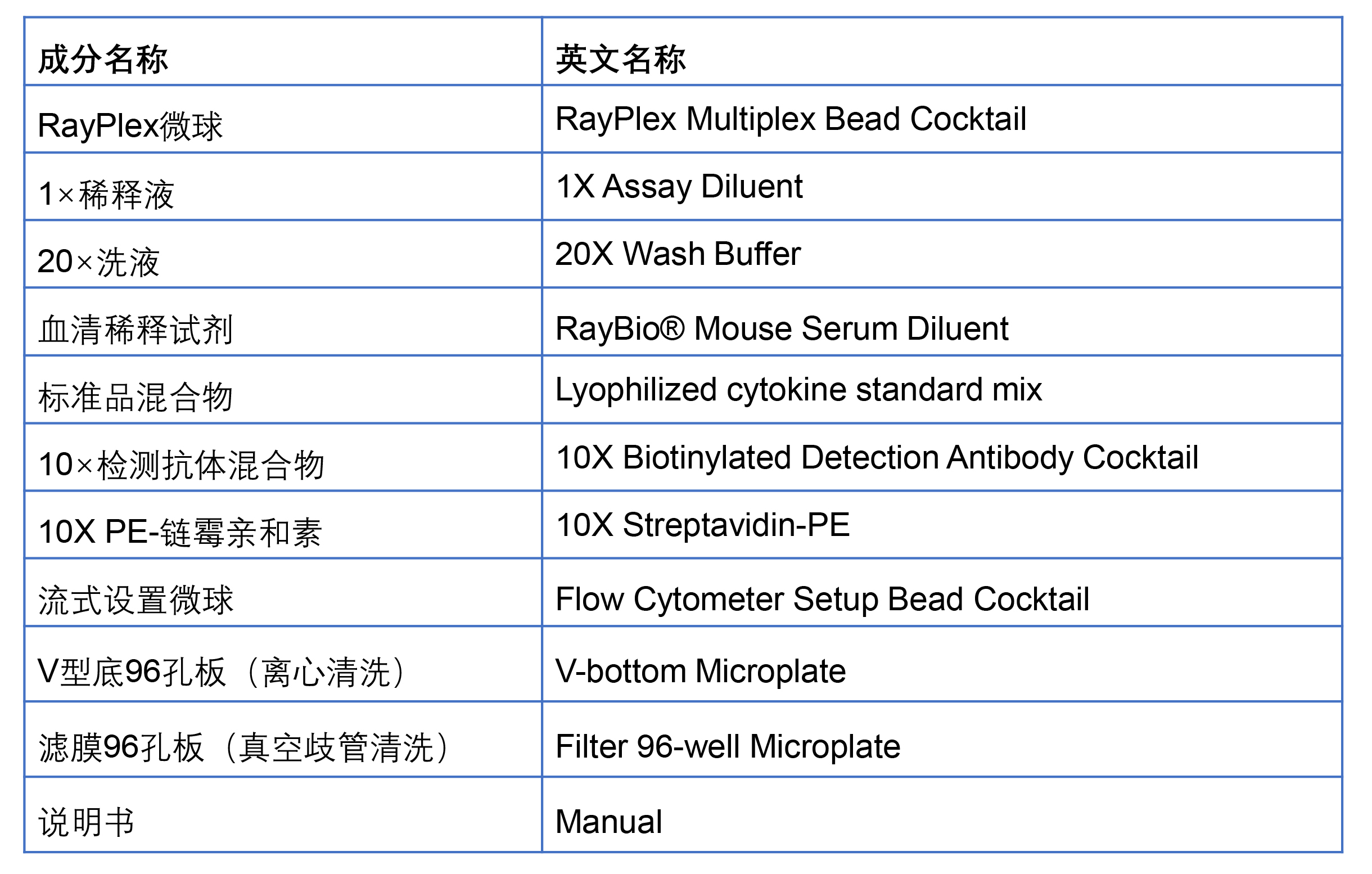 RayBiotech流式多因子检测|RayPlex™-技术资料-瑞博奥（广州）生物科技股份有限公司