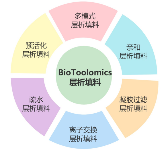 BioToolomics层析填料介绍-公司新闻-北京百奥创新科技有限公司