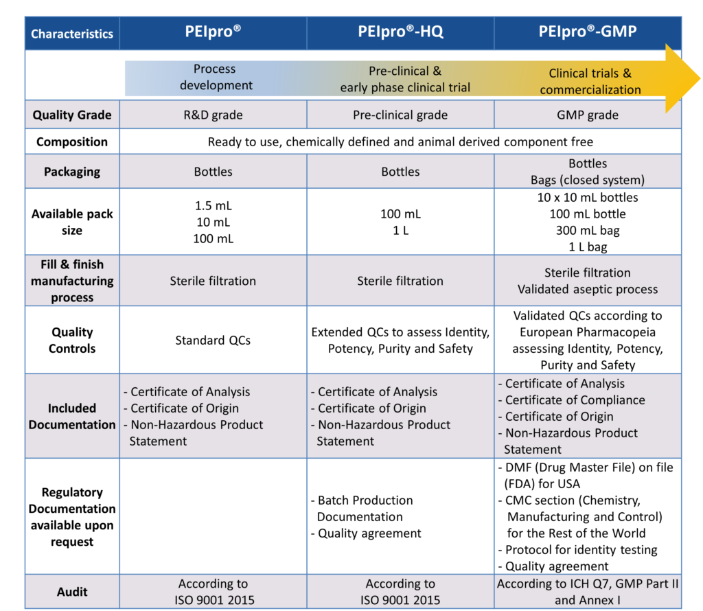 加速细胞和基因治疗的开发 Polyplus-transfection®提供GMP级转染试剂 - 企业动态 - 丁香通