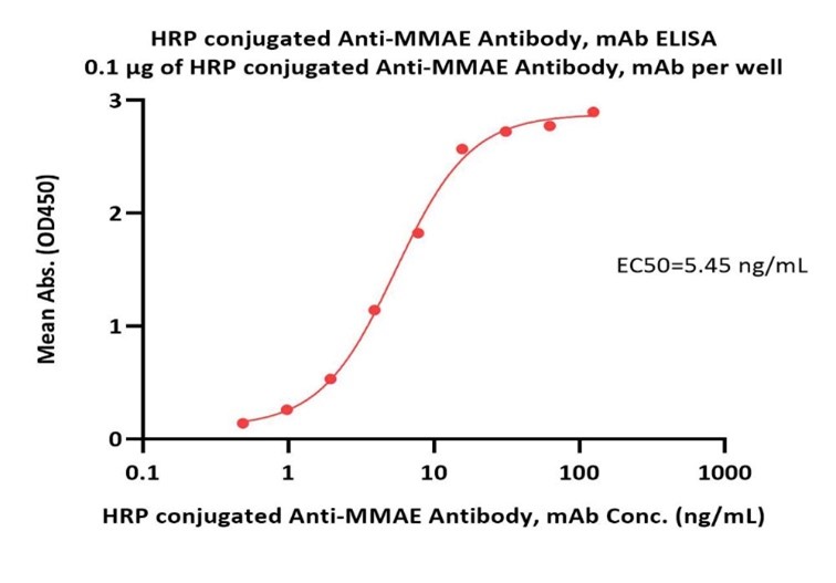 抗Payload抗体：助力ADC药物表征 - 自主发布 - 生物在线 Lab-on-Web
