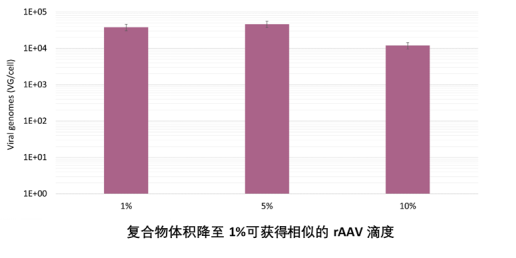AAV基因疗法新宠：FectoVIR® -AAV-技术资料-纽祺（上海）健康科技有限公司