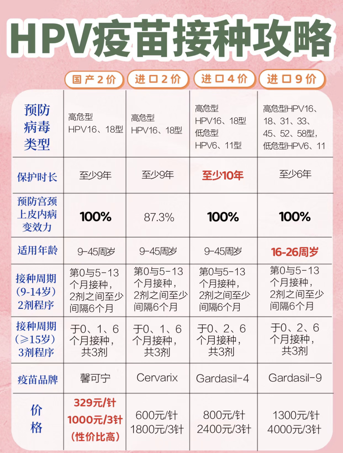 打了九价后发现hpv🐏了,女人就是苦 丁香医生