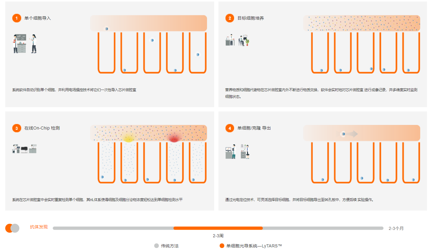 LyTARS™ 高通量单细胞光导系统价格_品牌:彩科生物-丁香通官网