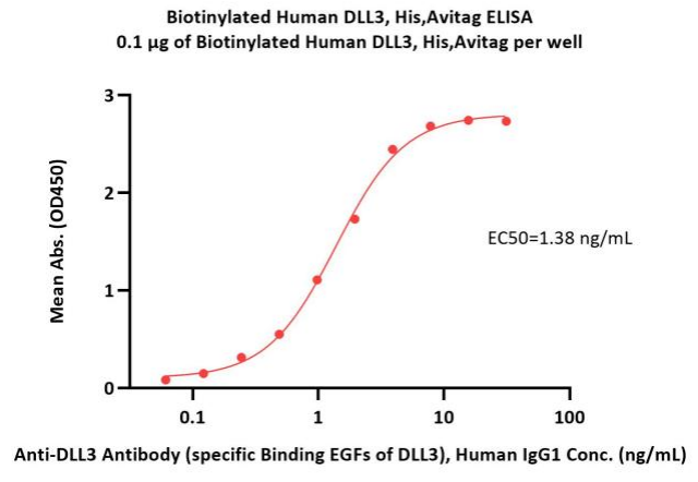 【最强组合】肺癌治疗热门靶点——DLL3 & Notch - 自主发布 - 生物在线 Lab-on-Web