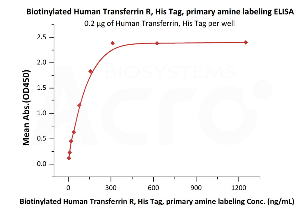 【运铁能手】TF&TFR，ADC药物热门靶点 - 自主发布 - 资讯 - 生物在线