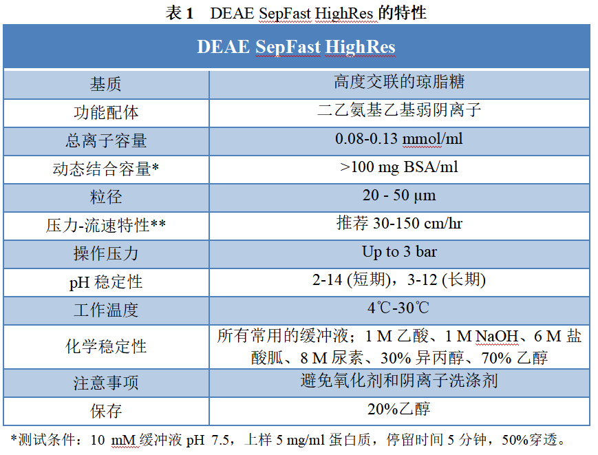 DEAE 离子交换色谱填料SepFast HighRes产品特性 - 企业动态 - 丁香通