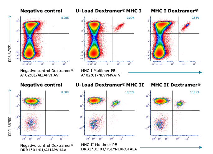 抗原特异性免疫细胞研究神器— Immudex Dextramer 多聚体-公司新闻-上海仁科生物科技有限公司