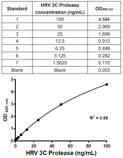 艾美捷HRV3C蛋白酶残留检测ELISA试剂盒方案 - 试剂 - 丁香通