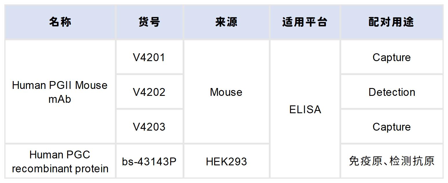 重点推荐丨高灵敏度胃癌相关PGII配对抗体！-公司新闻-北京博奥森生物技术有限公司