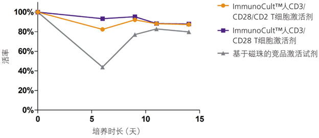 无血清、无异源、性能稳定！ImmunoCult™-XF T细胞扩增培养基 - 企业动态 - 丁香通