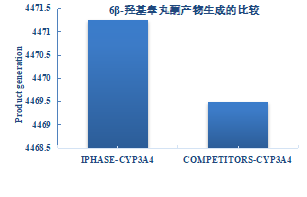 IPHASE CYP450酶代谢表型研究整体解决方案-公司新闻-汇智和源生物技术（苏州）有限公司