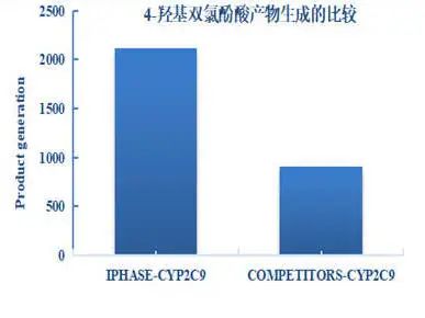 IPHASE CYP450酶代谢表型研究整体解决方案-公司新闻-汇智和源生物技术（苏州）有限公司