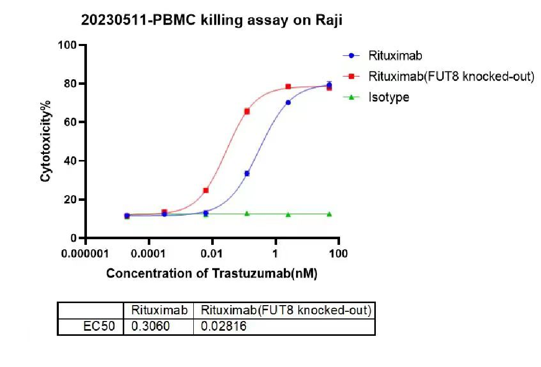 CHOK1-FUT8去岩藻糖抗体表达平台，提高抗体的ADCC活力和抗癌效力-公司新闻-上海百英生物科技股份有限公司