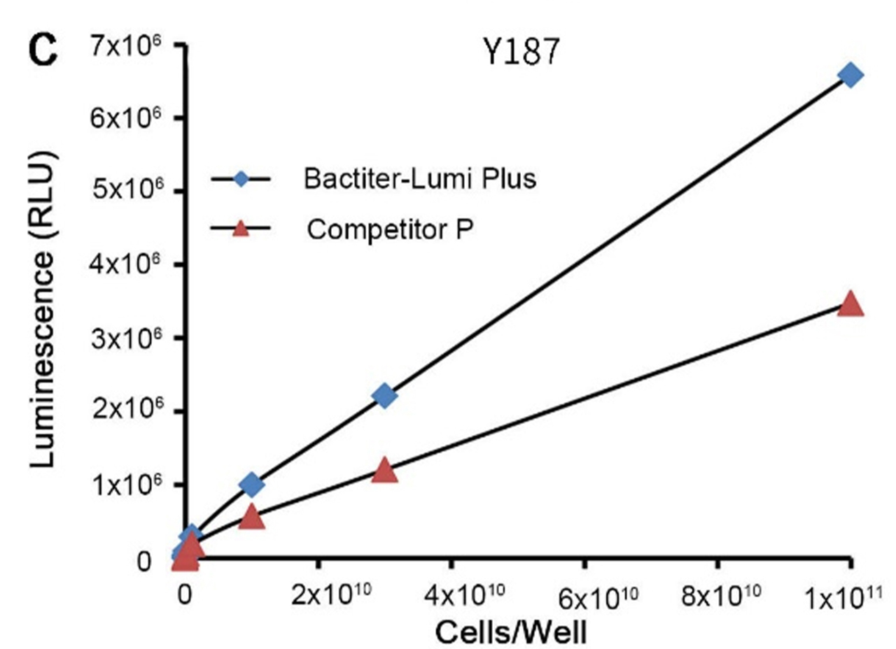 免费试用|低至十个菌5分钟完成活力检测-公司新闻-上海碧云天生物技术股份有限公司
