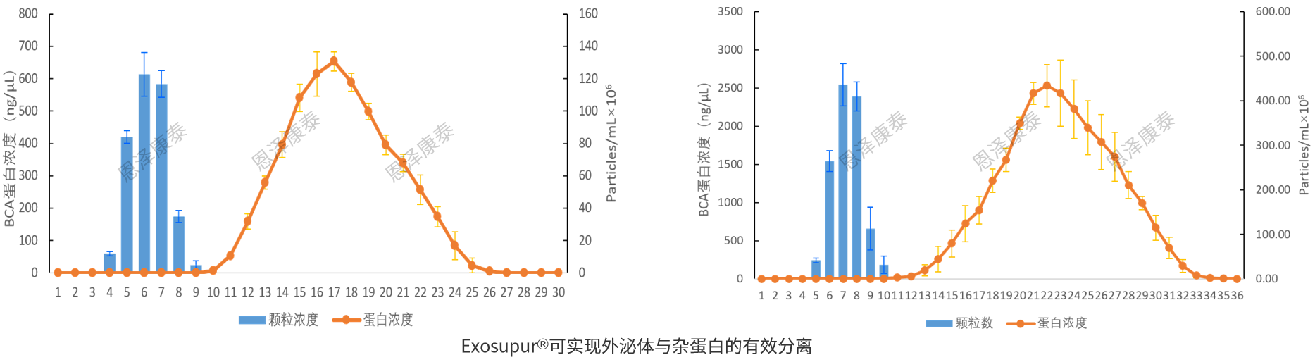 Exosupur®细胞上清、尿液、细菌培养上清等简单样本外泌体分离排阻柱试剂盒价格_品牌:恩泽康泰-丁香通