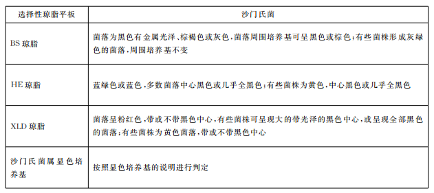 GB4789.4-2016沙门氏菌的检验过程及操作时的注意事项-公司新闻-广东环凯生物科技有限公司