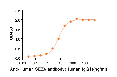 【靶点荟萃】治疗小细胞肺癌潜力靶点—SEZ6-公司新闻-苏州近岸蛋白质科技股份有限公司