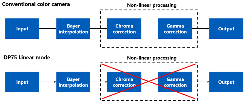 DP75显微数码相机,彩色相机-仪景通光学科技（上海）有限公司