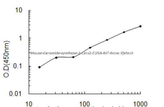 Ceramide synthase 2, Cers2 ELISA KIT/ Mouse Ceramide synthase 2, Cers2 ...