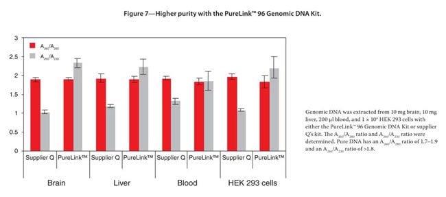 Invitrogen™ PureLink™ Genomic DNA Mini Kit K182001价格_品牌:Invitrogen-丁香通