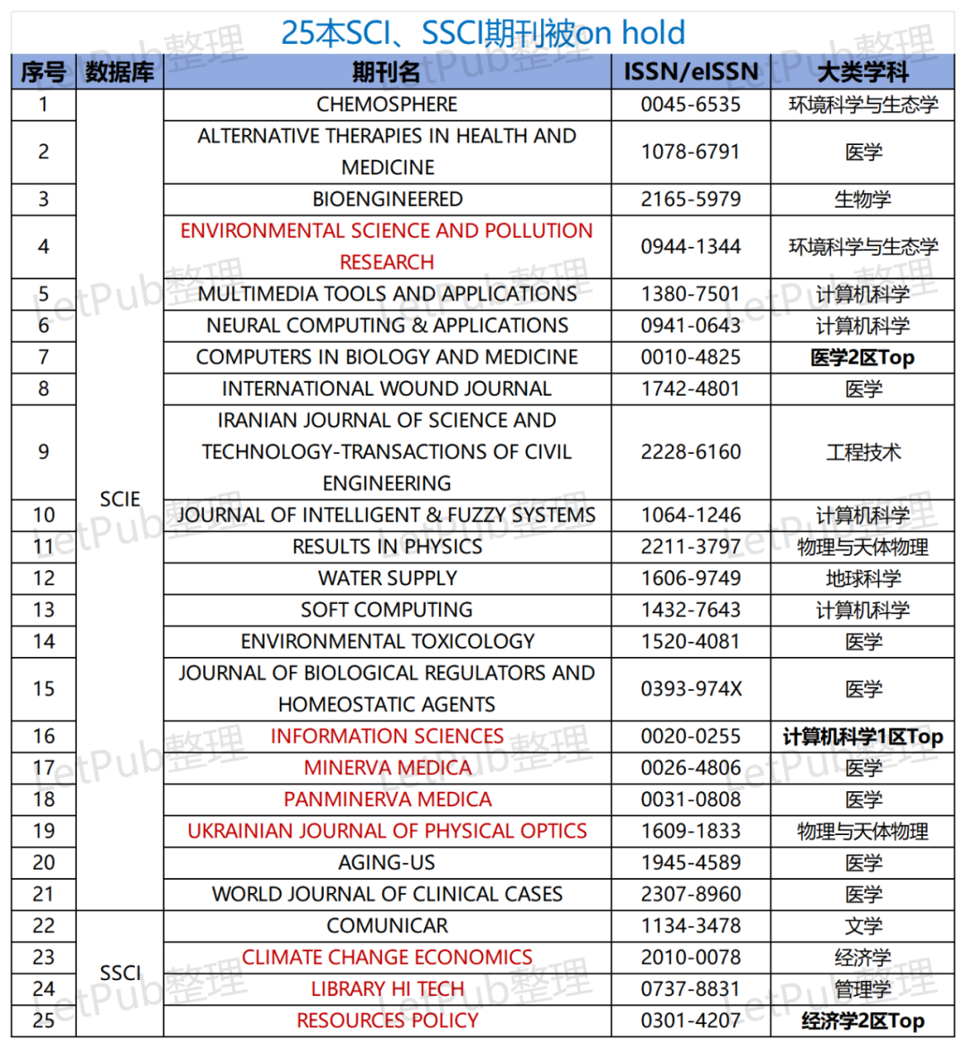 7月最 .新！25本SCI、SSCI期刊被“on hold”！多个Top期刊被调查！ - 企业动态 - 丁香通