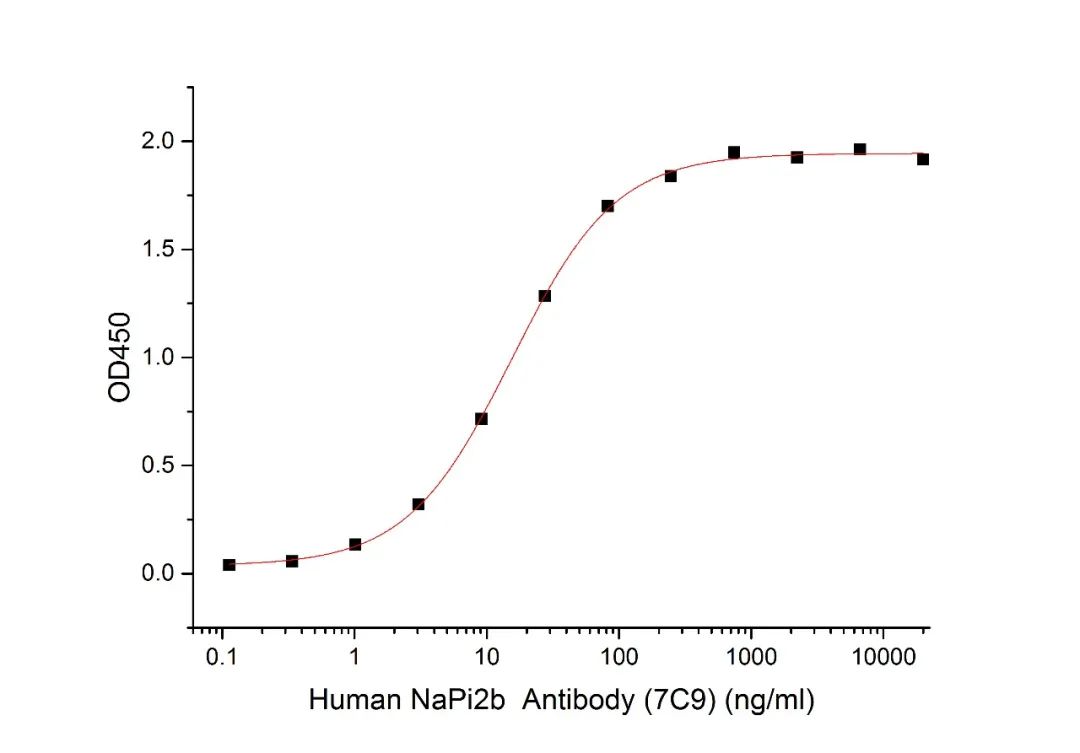 八次跨膜蛋白NaPi2b—肺癌与卵巢癌治疗的种子选手？-公司新闻-苏州近岸蛋白质科技股份有限公司