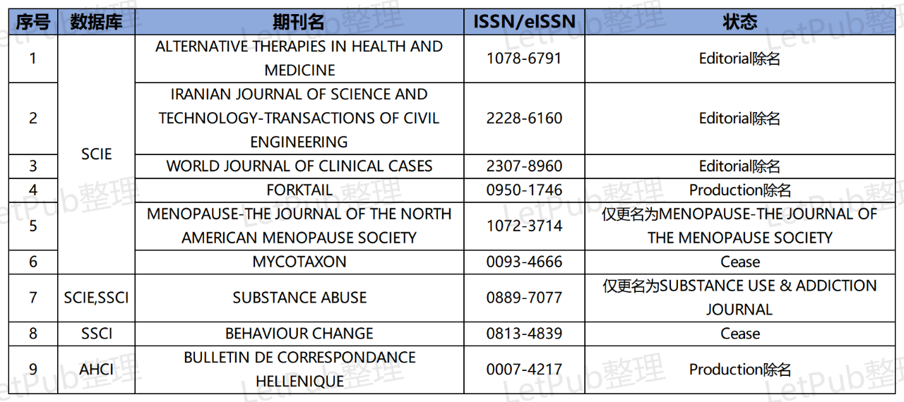 WoS最 .新发布！7本SCI期刊被踢！仍有19本SCI期刊on hold！ - 论文服务 - 丁香通