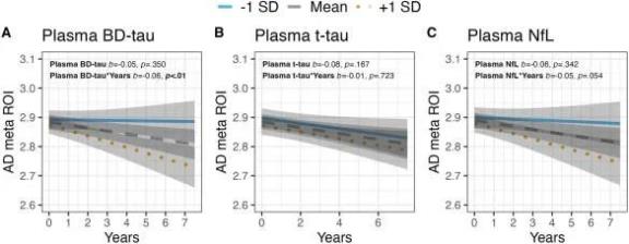 《Nature》子刊：血浆脑源性tau（BD-tau）或成为阿尔茨海默症检测热门生物标志物 - 企业动态 - 丁香通