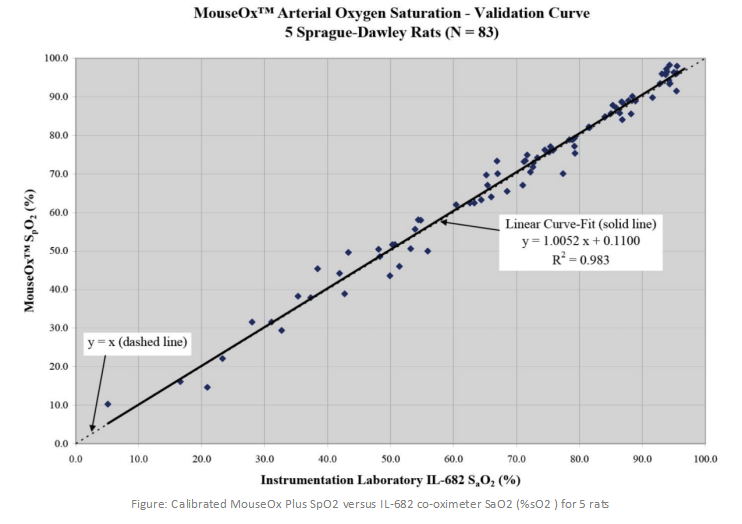 STARR MouseOx | 大小鼠清醒、无创长期血氧监测——脉搏血氧仪-公司新闻-上海玉研科学仪器有限公司
