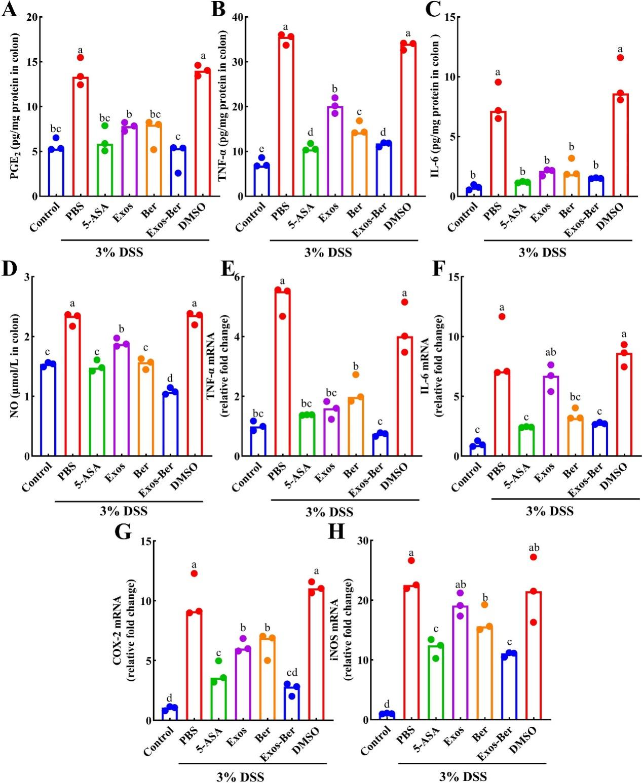 【J COLLOID INTERF SCI】9+，含有小檗碱的间充质干细胞衍生的外泌体用于溃疡性结肠炎治疗-公司新闻-研载生物科技（上海）有限公司