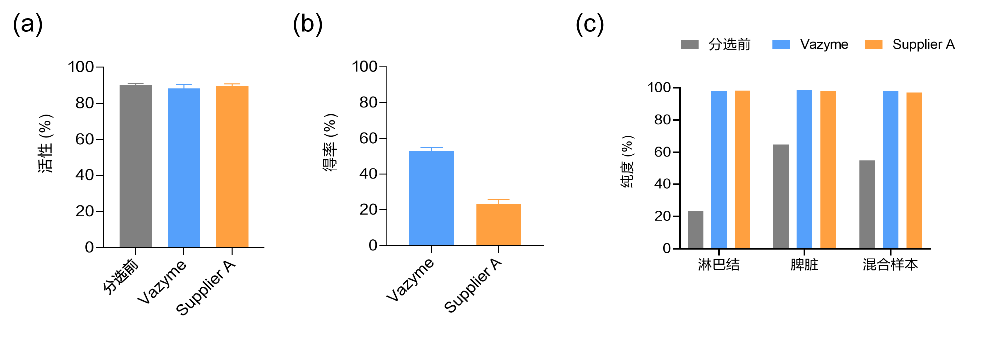 Mouse （Pan）B Cell Isolation Kit（ CS201/ CS202）价格_品牌:诺唯赞（Vazyme）-丁香通