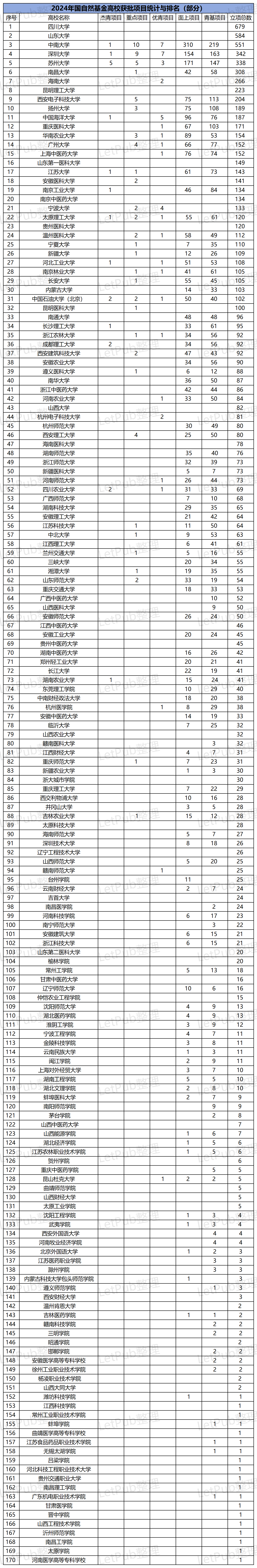 2024年国自然基金立项排名（医院、高校版）-公司新闻-美国LetPub SCI论文编辑
