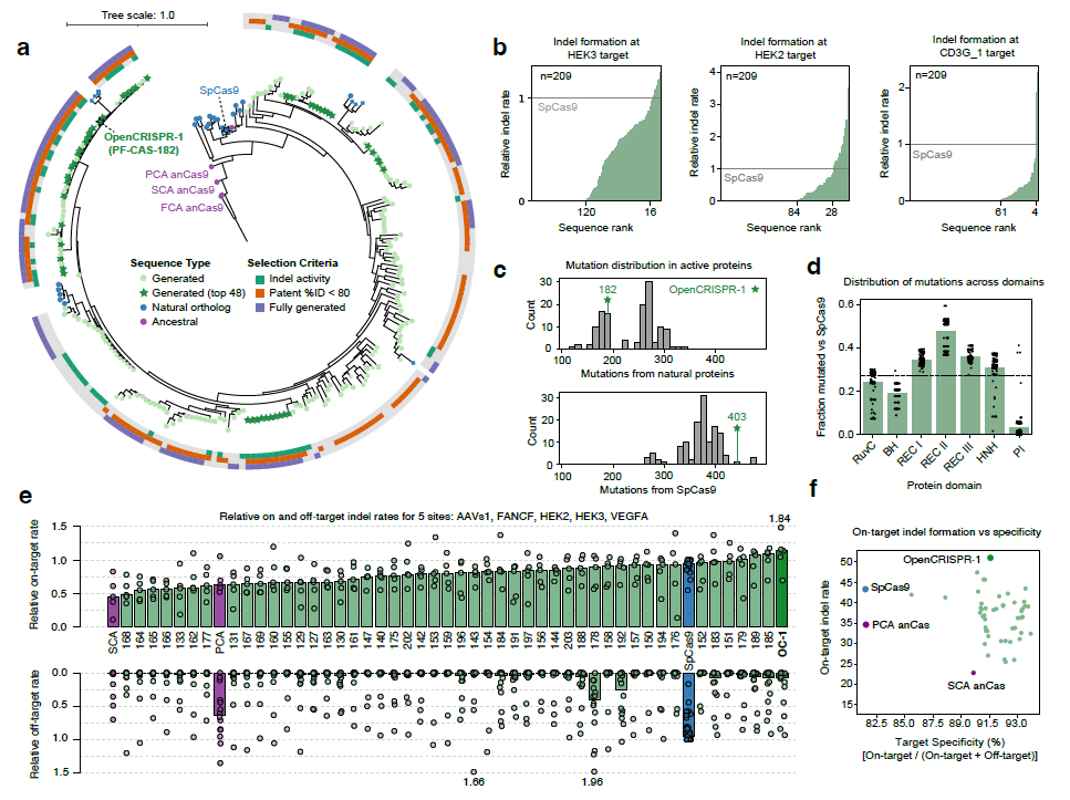 AI 驱动的基因编辑革命：OpenCRISPR-1 的诞生与潜力_公司新闻_丁香通