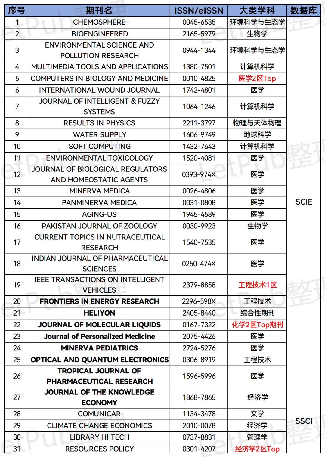 突发！新增8本“on hold”期刊！不止Heliyon，更有Top期刊被调查！-公司新闻-美国LetPub SCI论文编辑