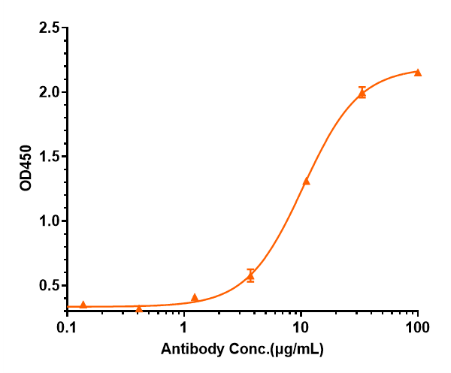 全长七次跨膜蛋白新星CCR8（VLP)登场，引领肿瘤免疫疗法革命！ - 企业动态 - 丁香通